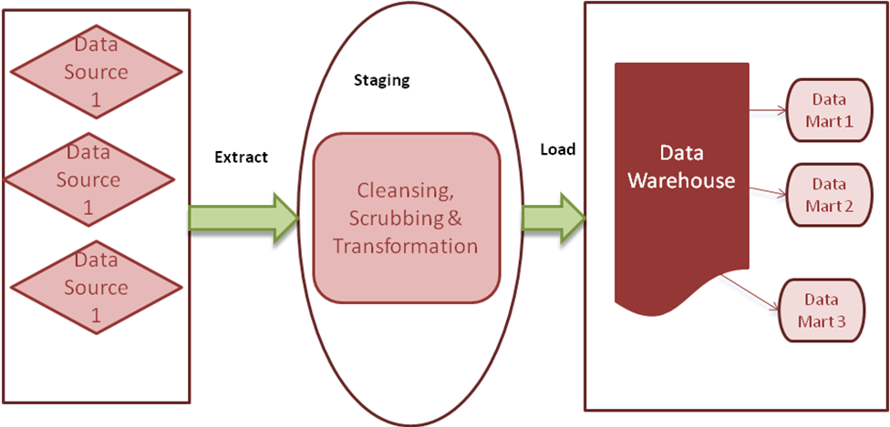 Datawarehouse Architecture | Datawarehousing tutorial by Wideskills